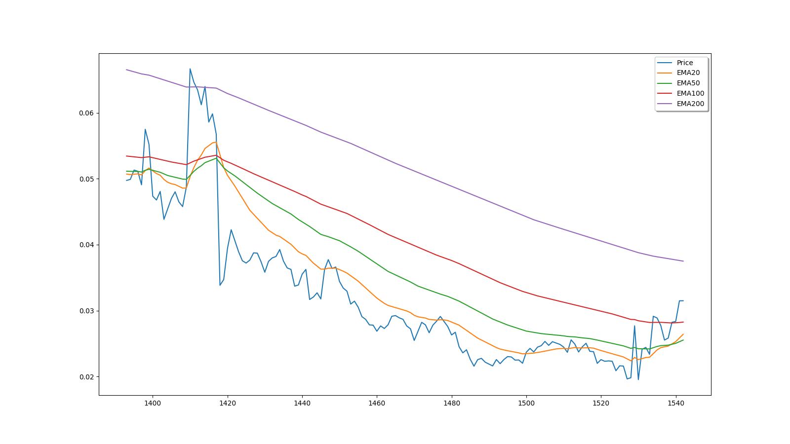 Coin98 Exponential Moving Averages