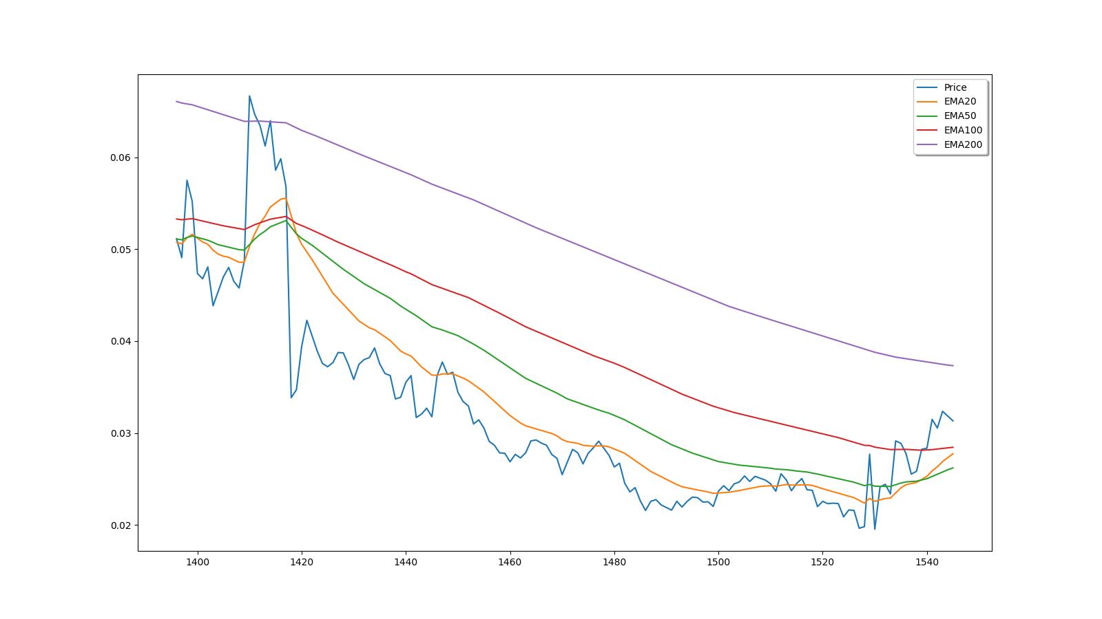 Coin98 Exponential Moving Averages