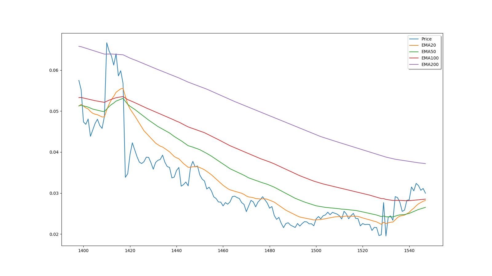 Coin98 Exponential Moving Averages
