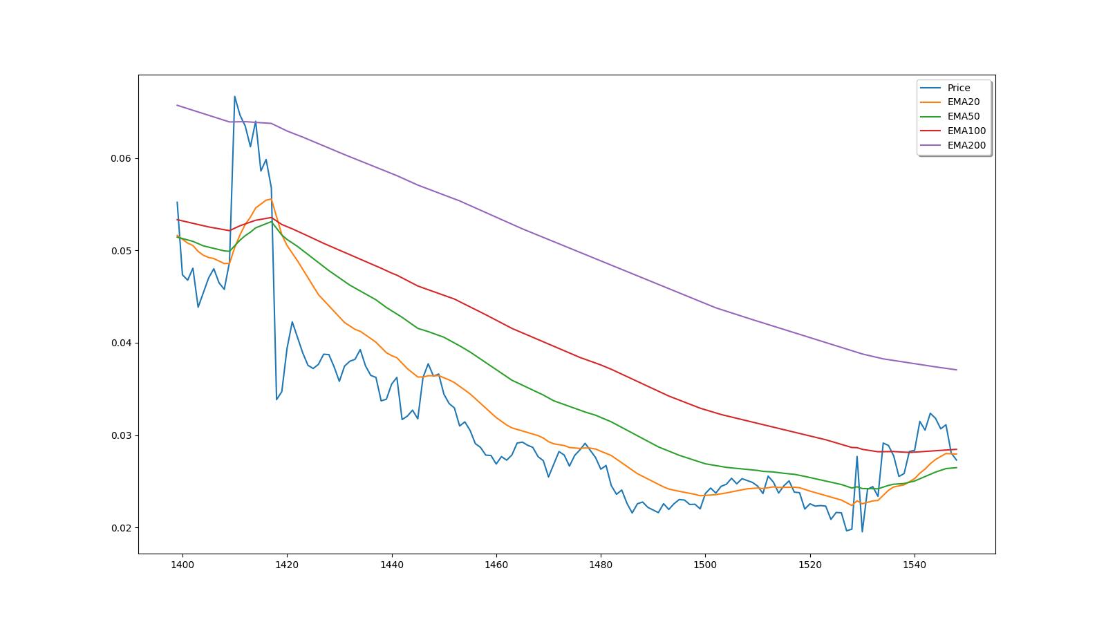 Coin98 Exponential Moving Averages