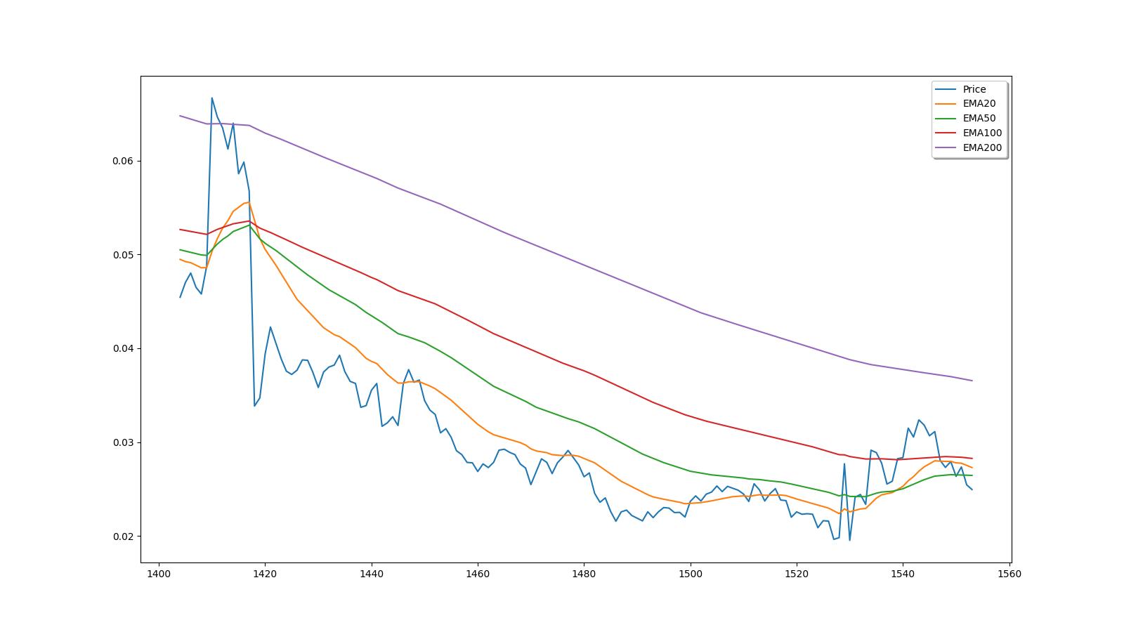 Coin98 Exponential Moving Averages