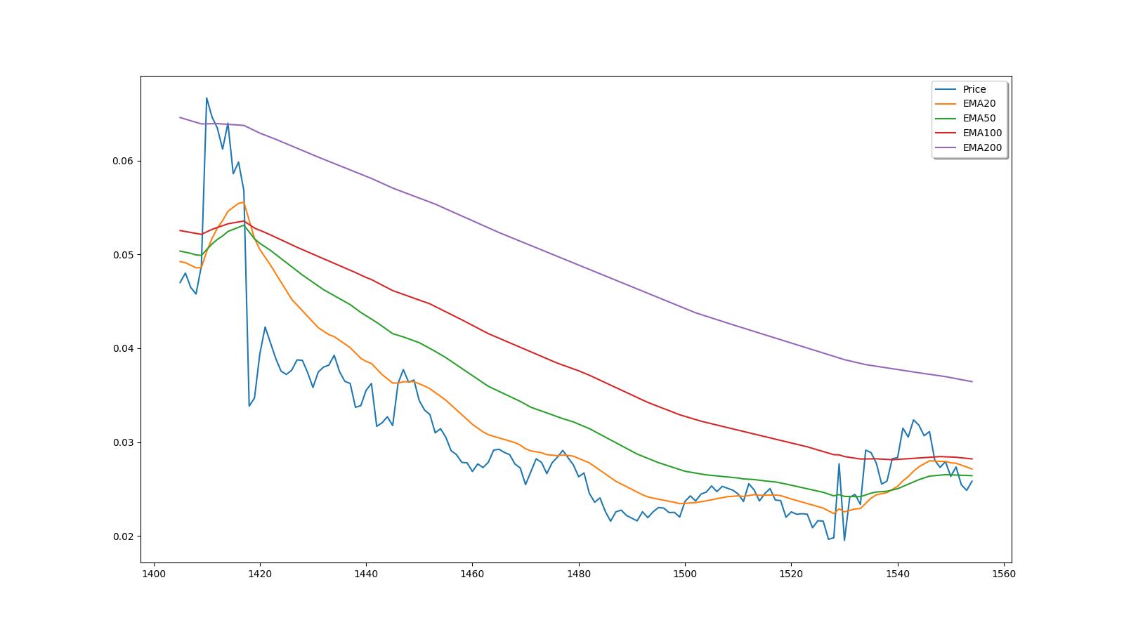 Coin98 Exponential Moving Averages