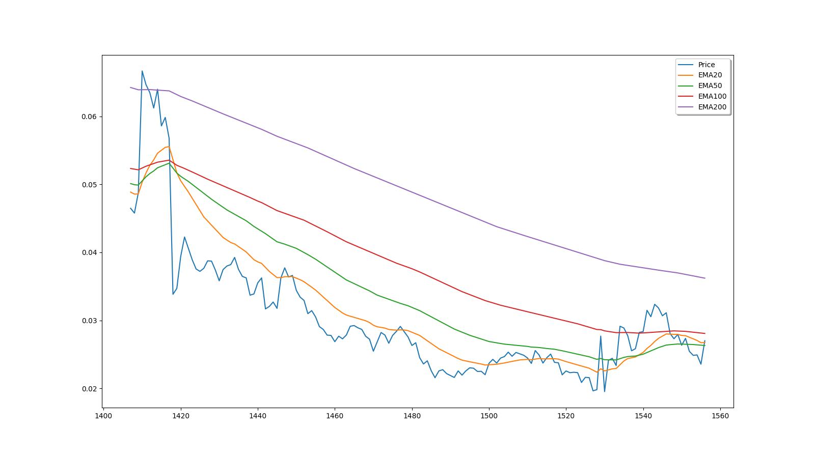 Coin98 Exponential Moving Averages