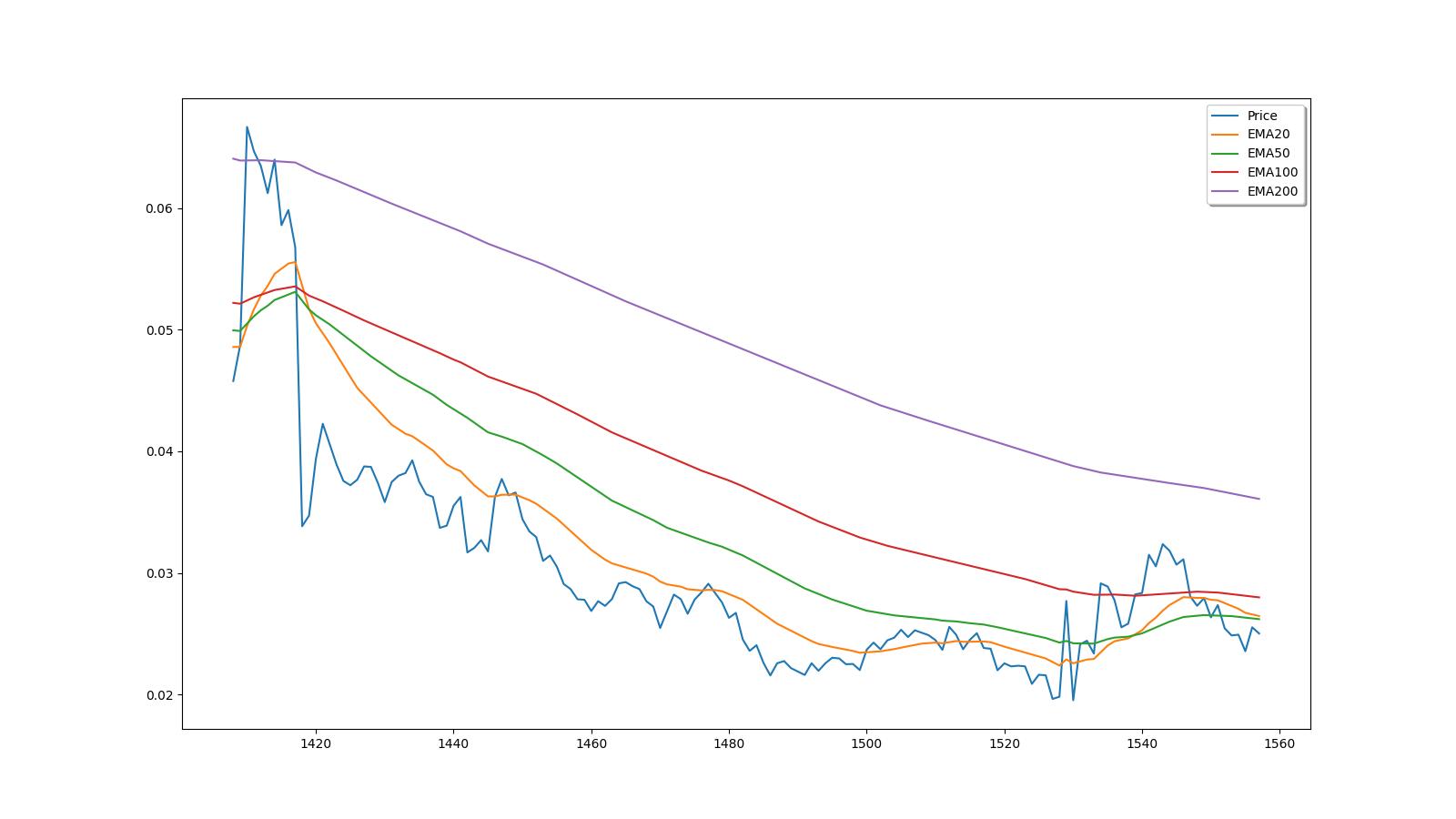 코인98 Exponential Moving Averages