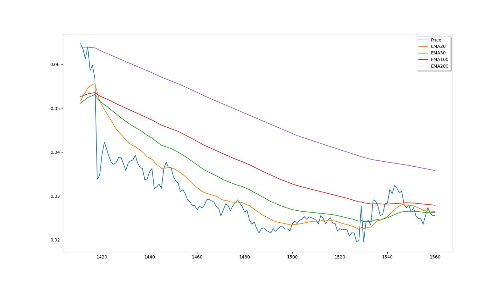 Coin98 Exponential Moving Averages