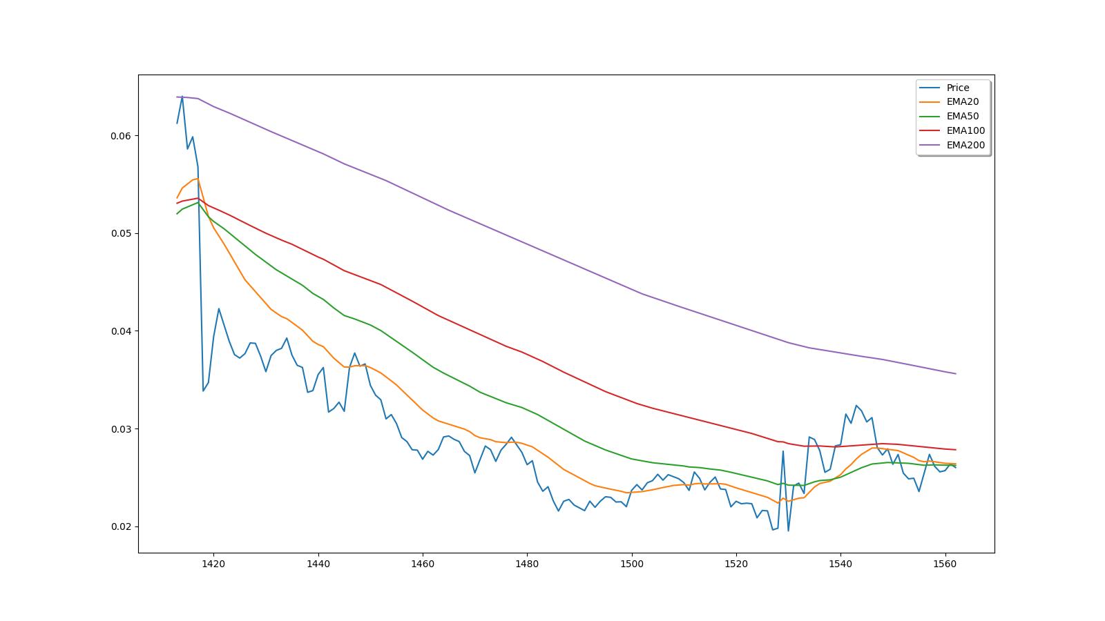 Coin98 Exponential Moving Averages