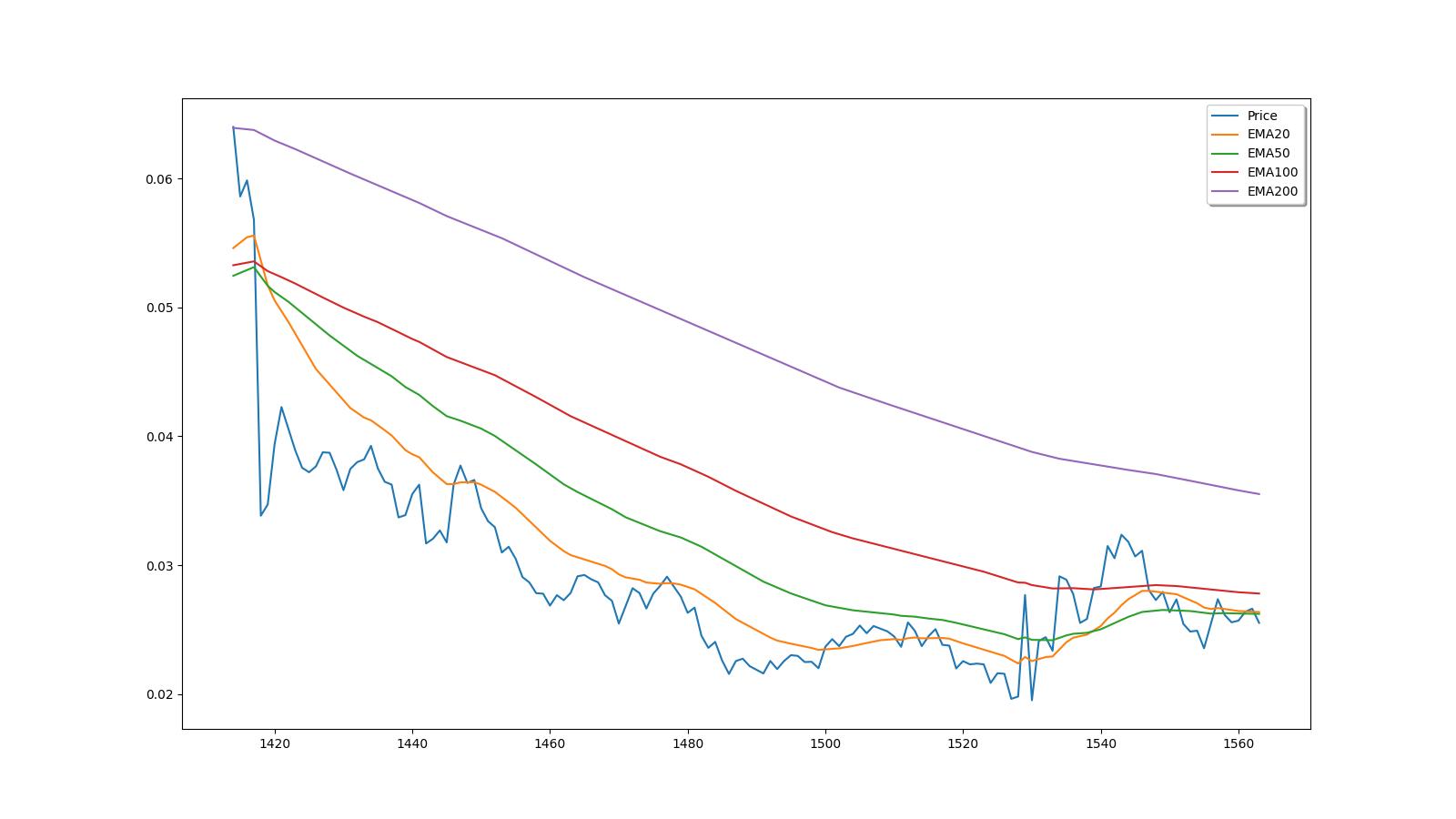Coin98 Exponential Moving Averages