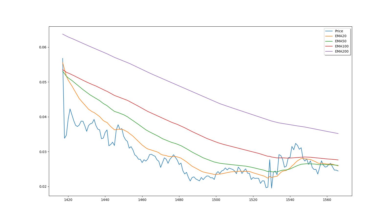 Coin98 Exponential Moving Averages