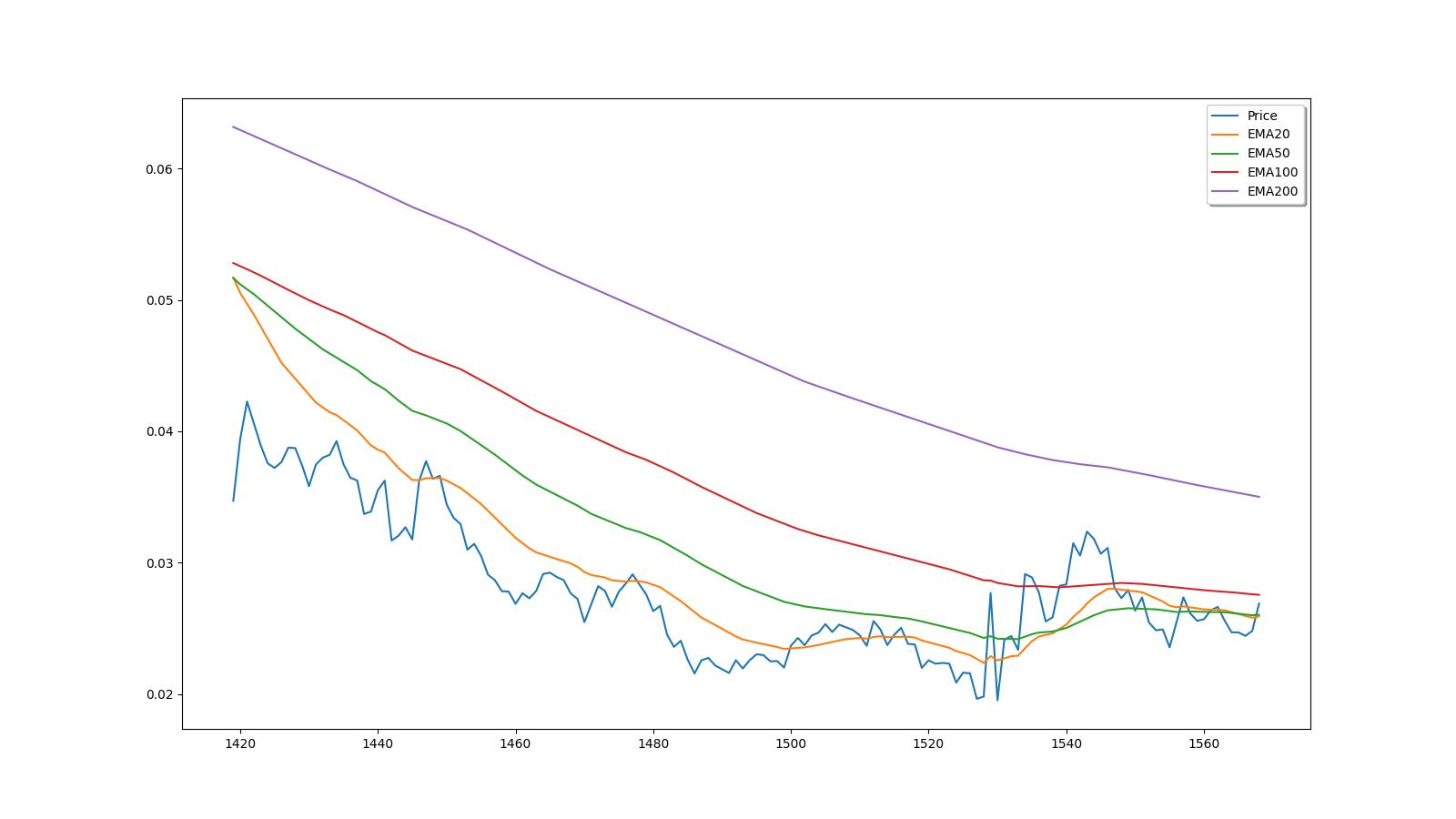 Coin98 Exponential Moving Averages