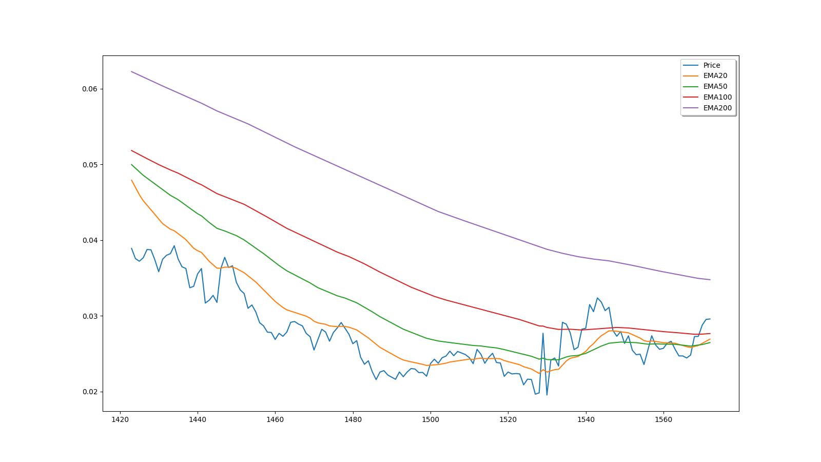 Coin98 Exponential Moving Averages