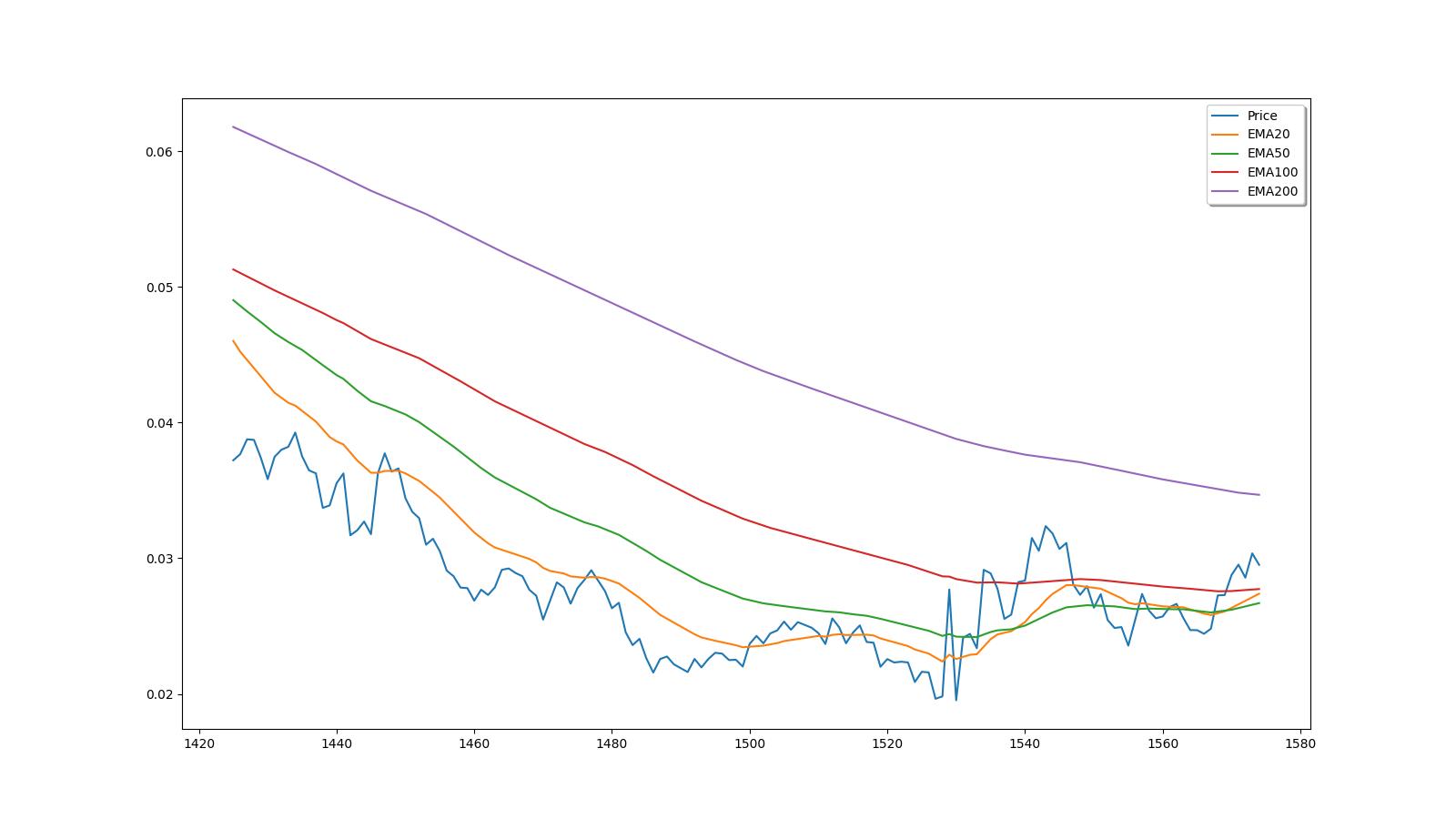 Coin98 Exponential Moving Averages