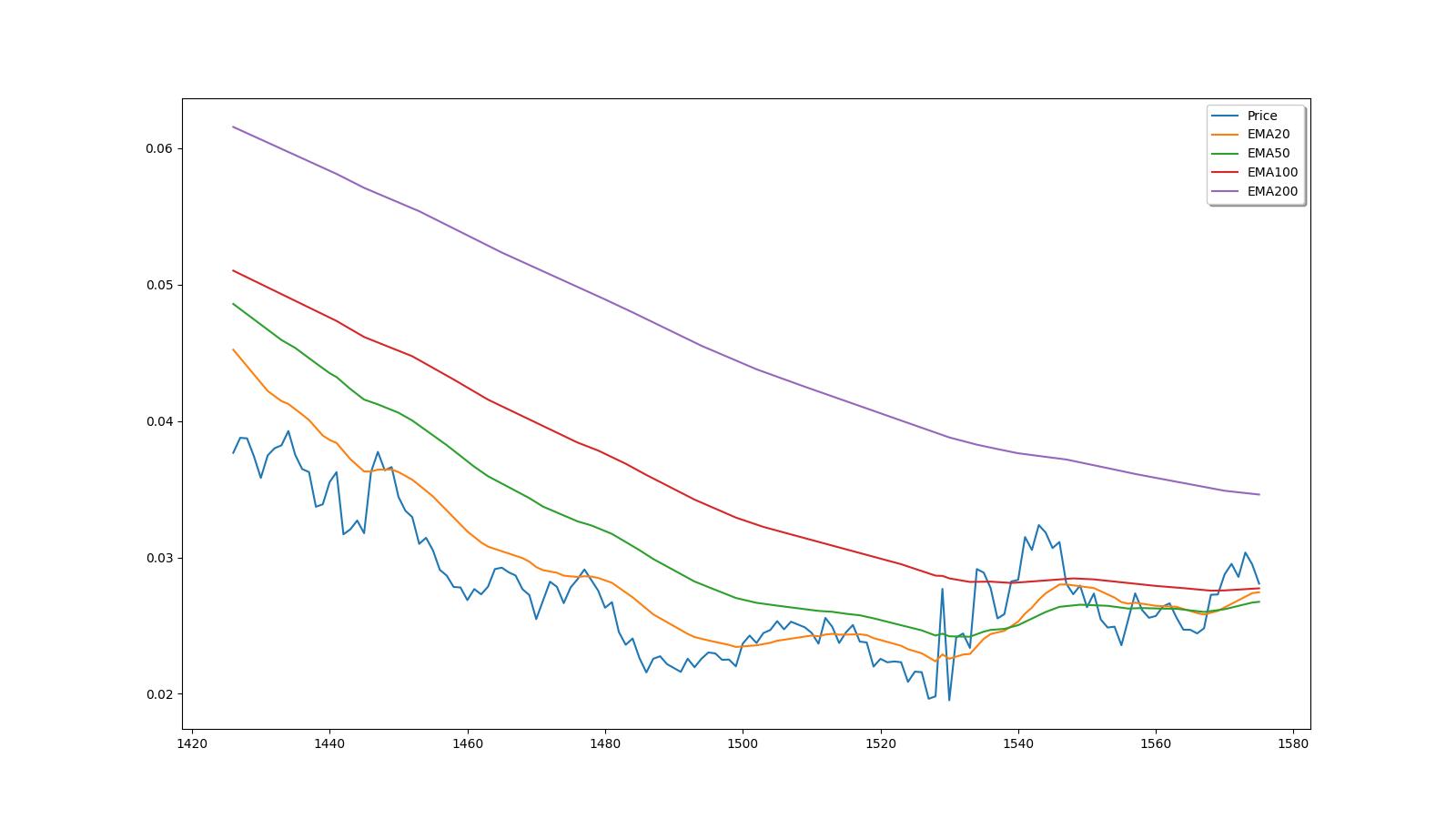 Coin98 Exponential Moving Averages