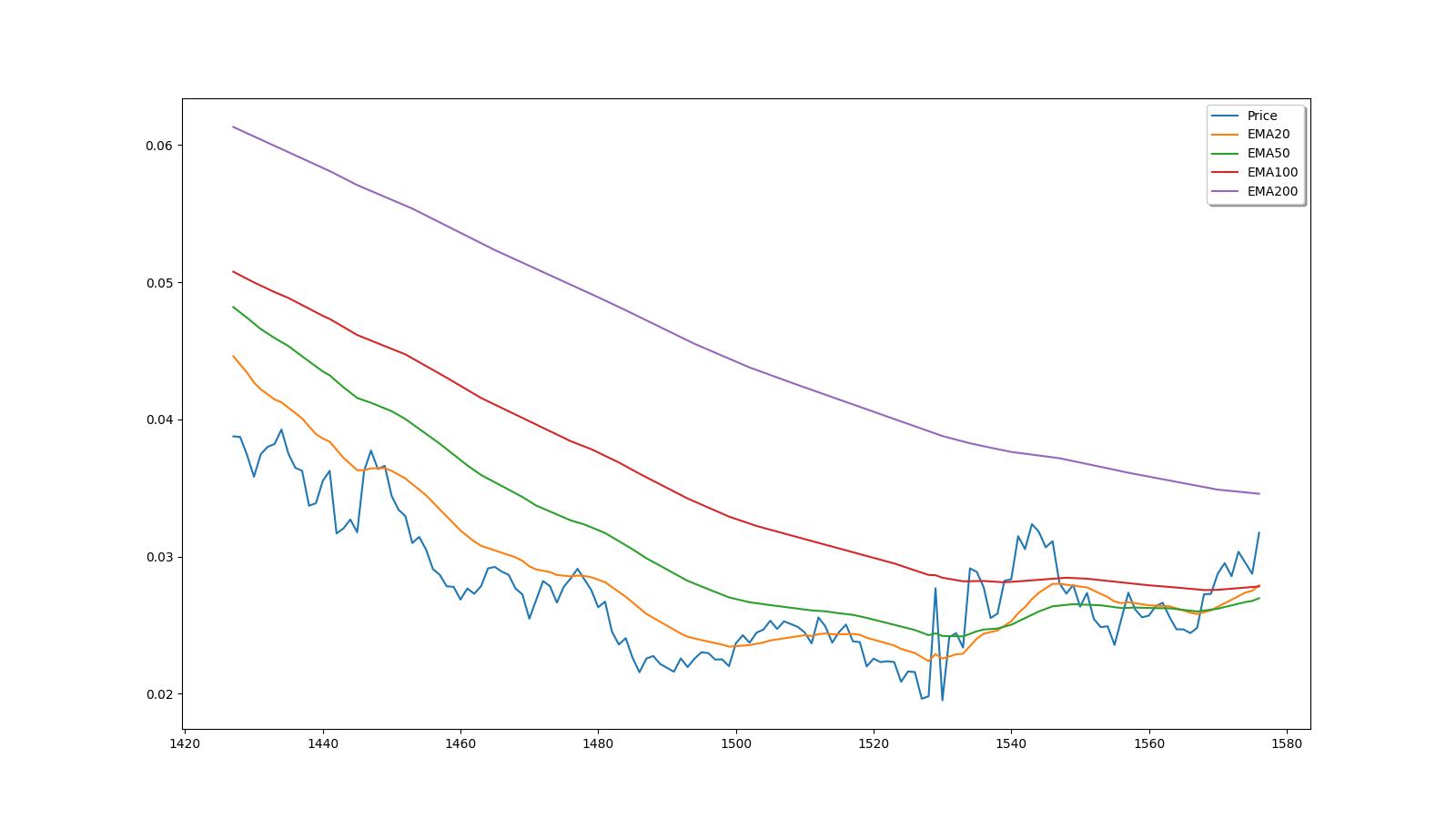 Coin98 Exponential Moving Averages