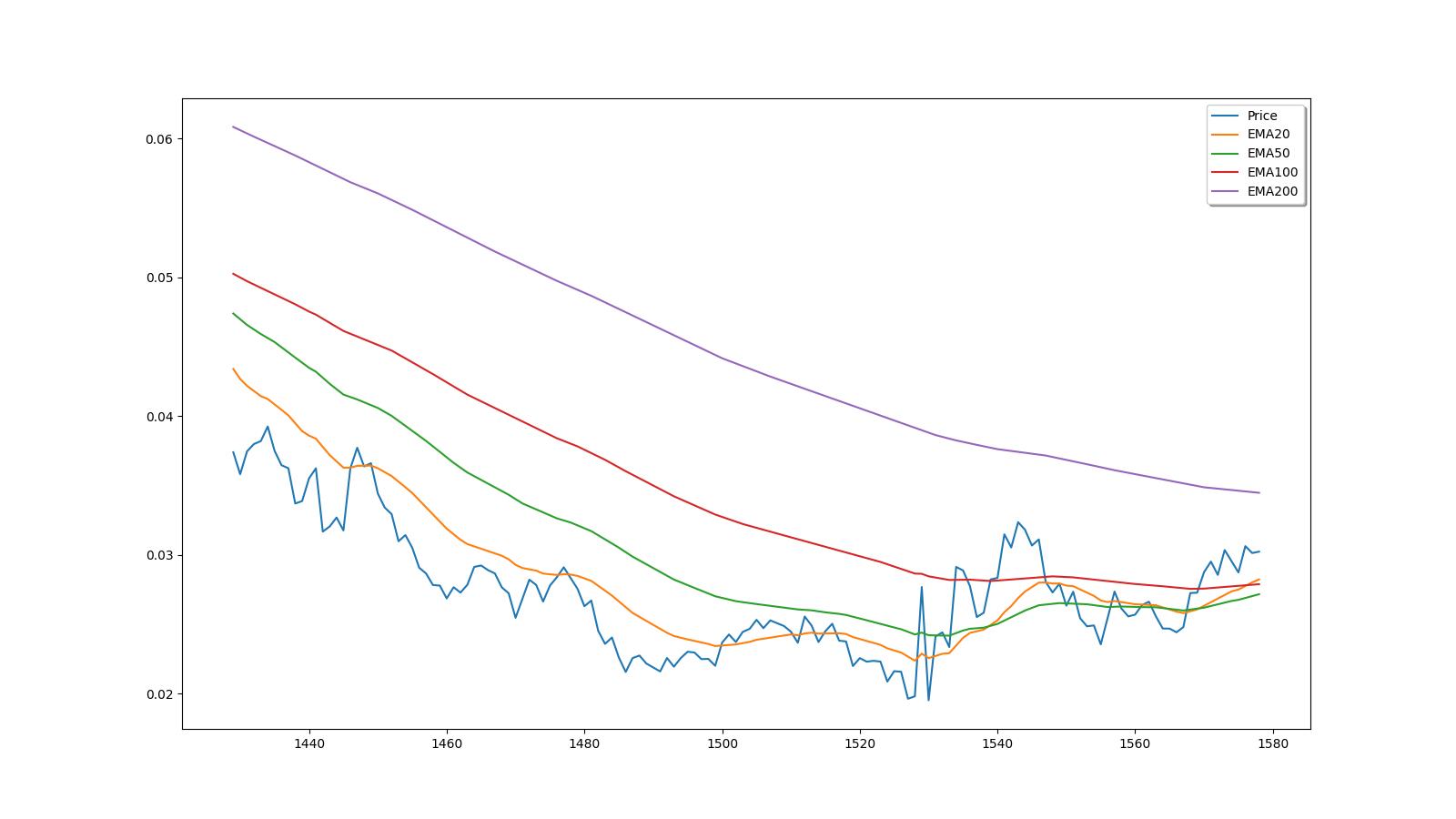Coin98 Exponential Moving Averages