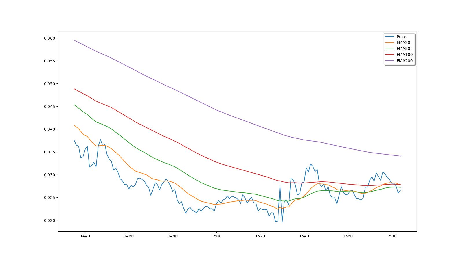 Coin98 Exponential Moving Averages