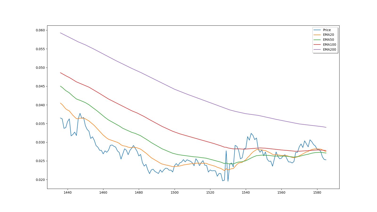 Coin98 Exponential Moving Averages