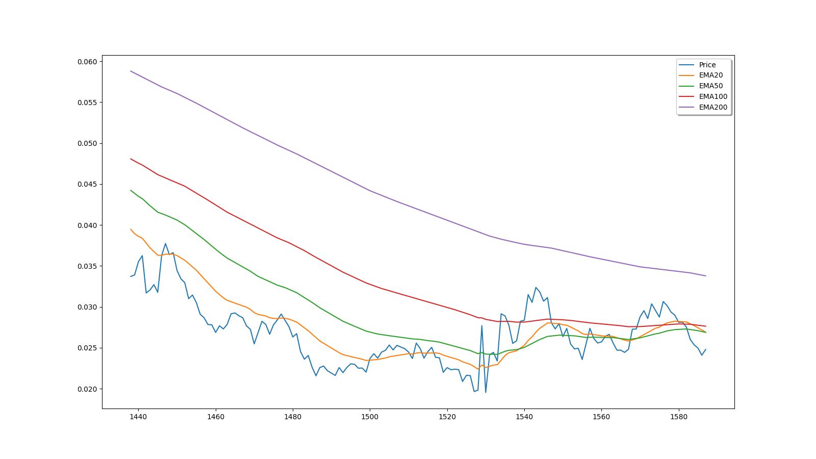 Coin98 Exponential Moving Averages