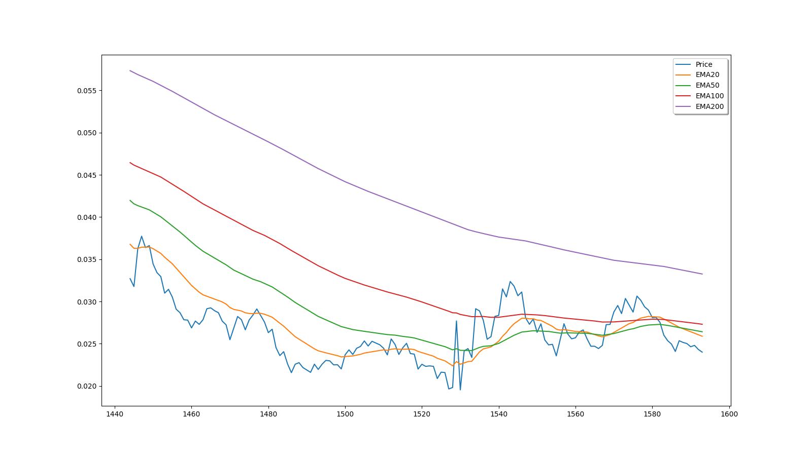 Coin98 Exponential Moving Averages