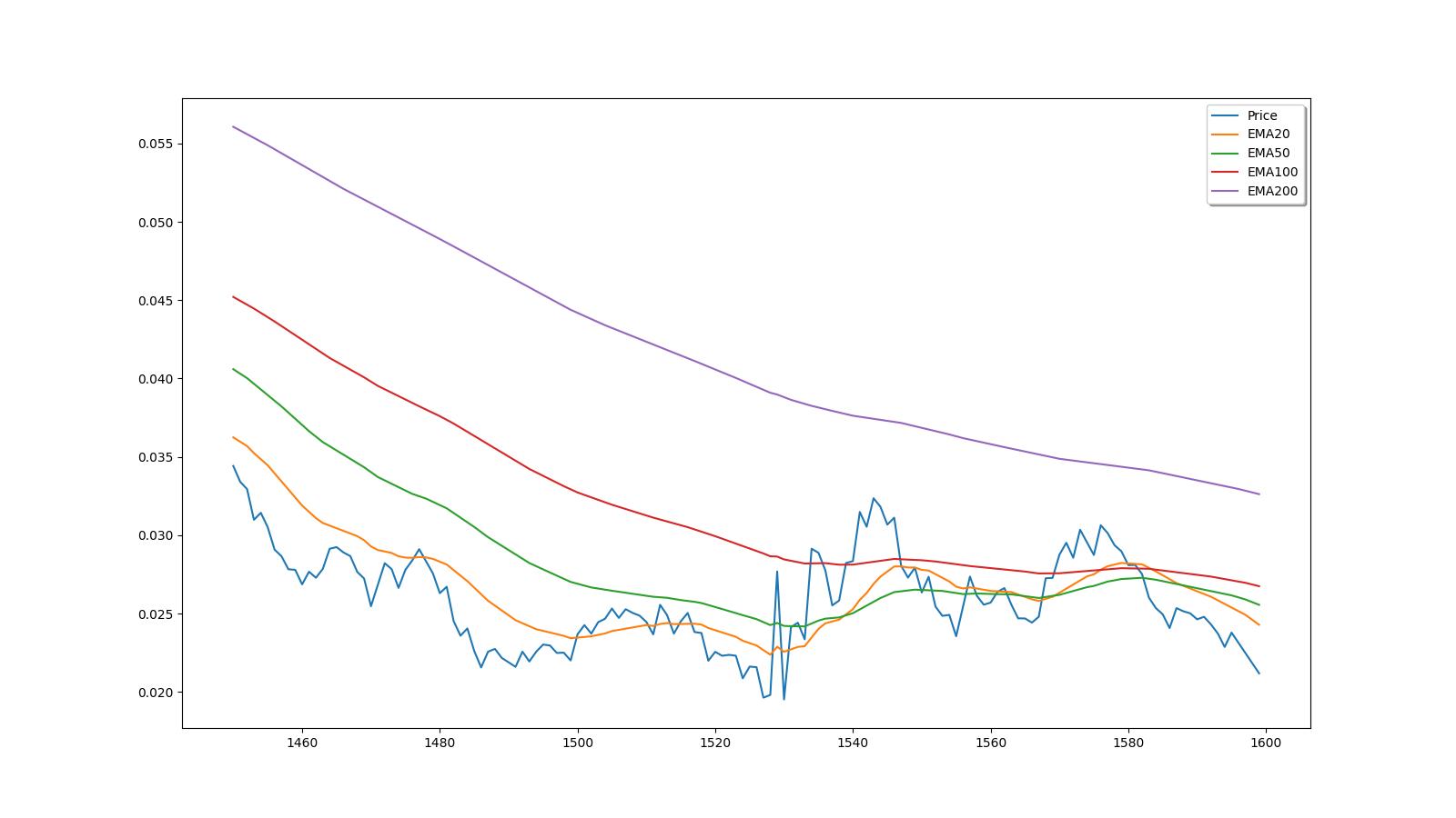 Coin98 Exponential Moving Averages