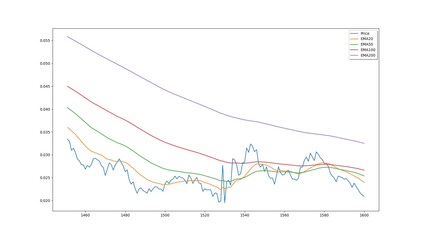 Coin98 Exponential Moving Averages