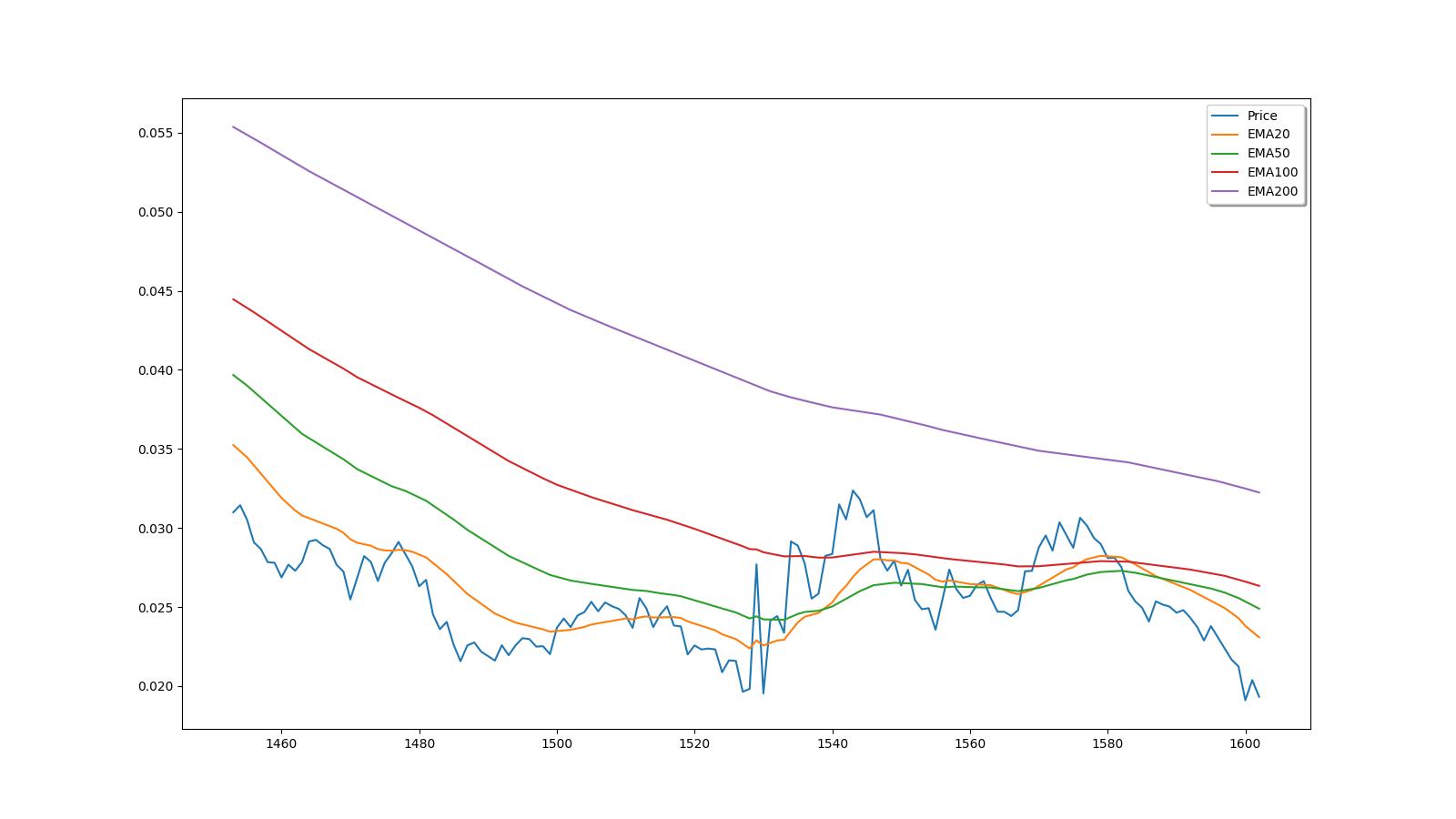 코인98 Exponential Moving Averages