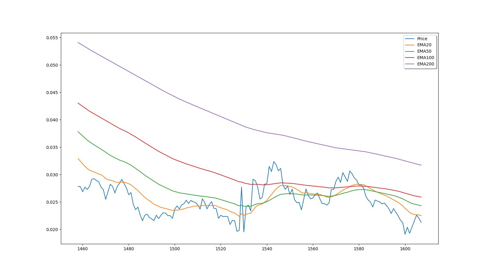 Coin98 Exponential Moving Averages