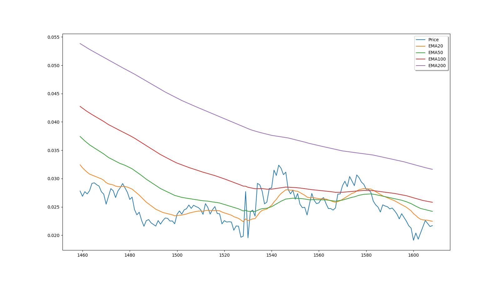 Coin98 Exponential Moving Averages