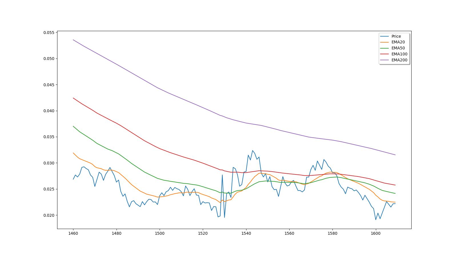 Coin98 Exponential Moving Averages
