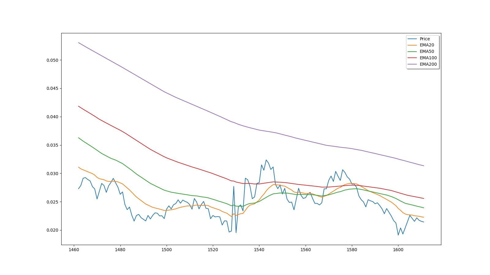 Coin98 Exponential Moving Averages
