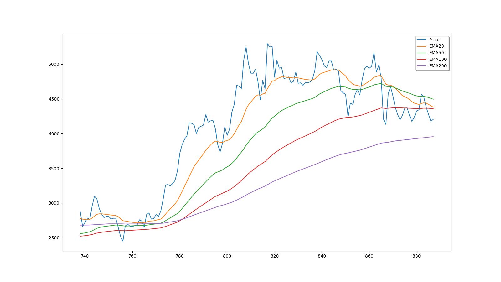 Coinbase Wrapped Staked ETH Exponential Moving Averages