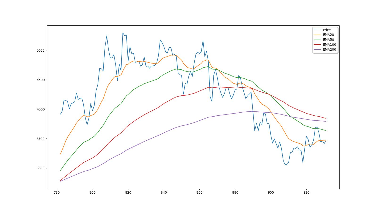 Coinbase Wrapped Staked ETH Exponential Moving Averages