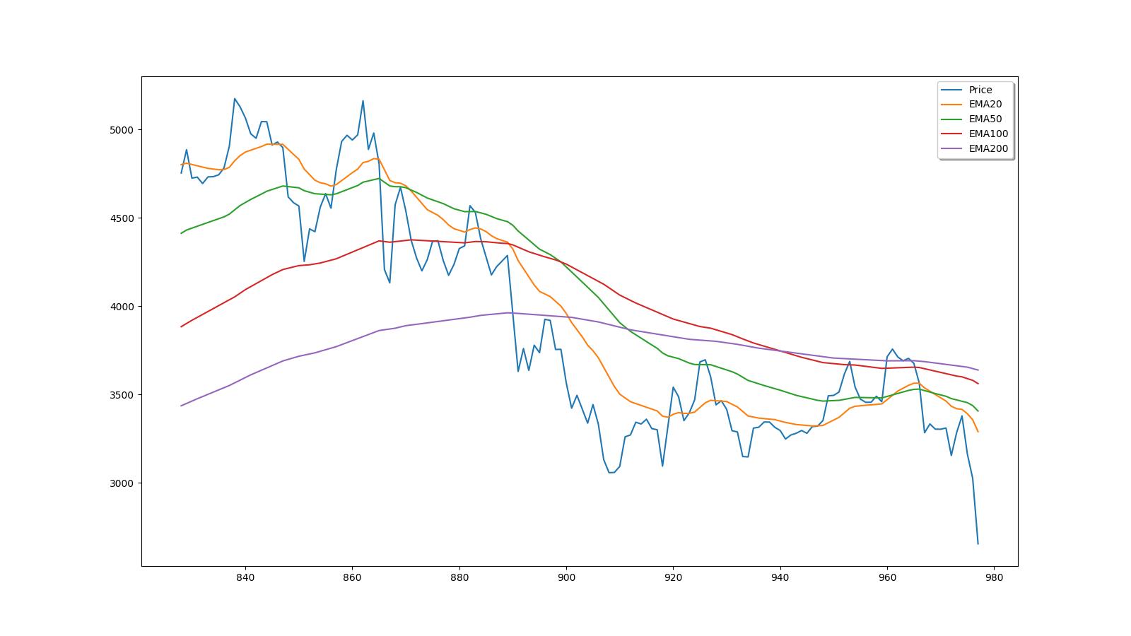 Coinbase Wrapped Staked ETH Exponential Moving Averages