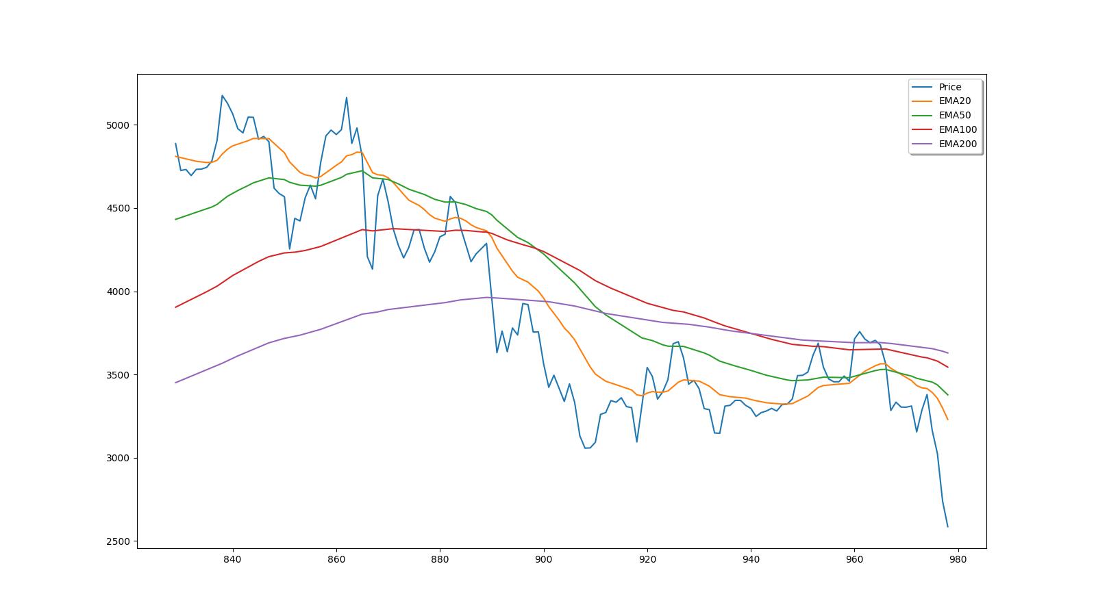 Coinbase Wrapped Staked ETH Exponential Moving Averages
