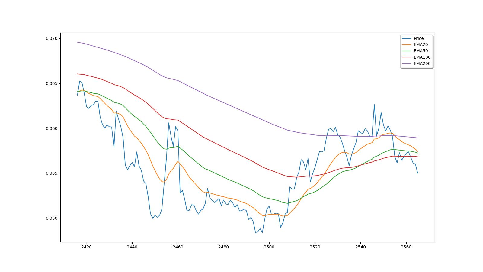 CoinEx Token Exponential Moving Averages