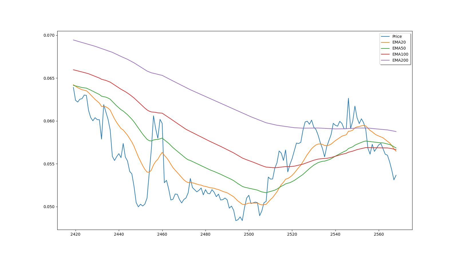 CoinEx Token Exponential Moving Averages