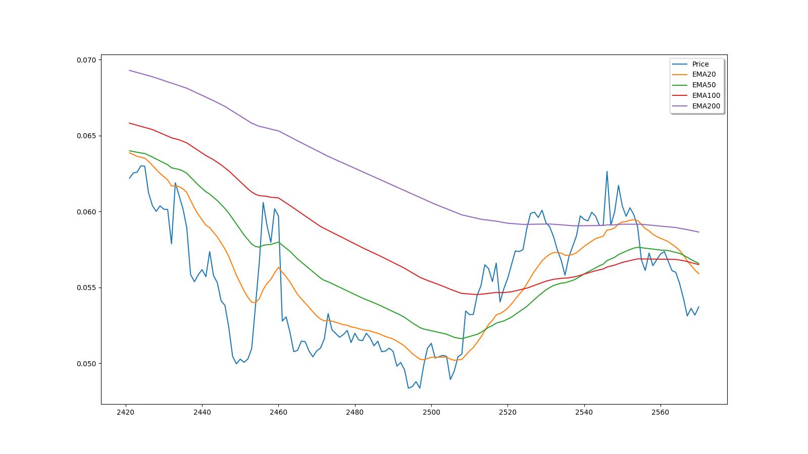CoinEx Token Exponential Moving Averages