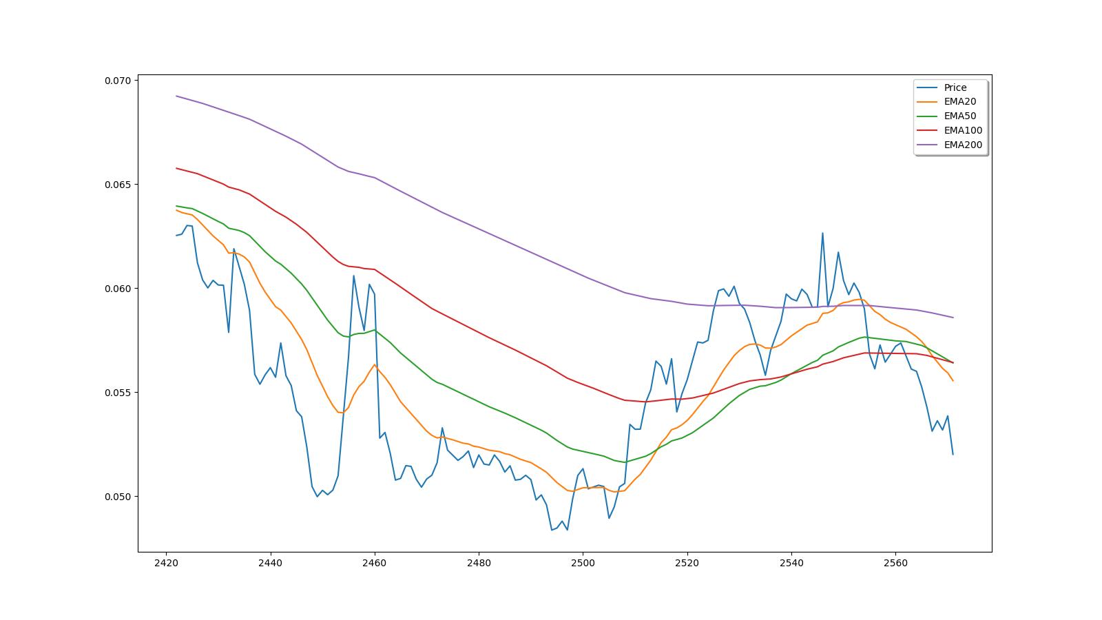CoinEx Token Exponential Moving Averages