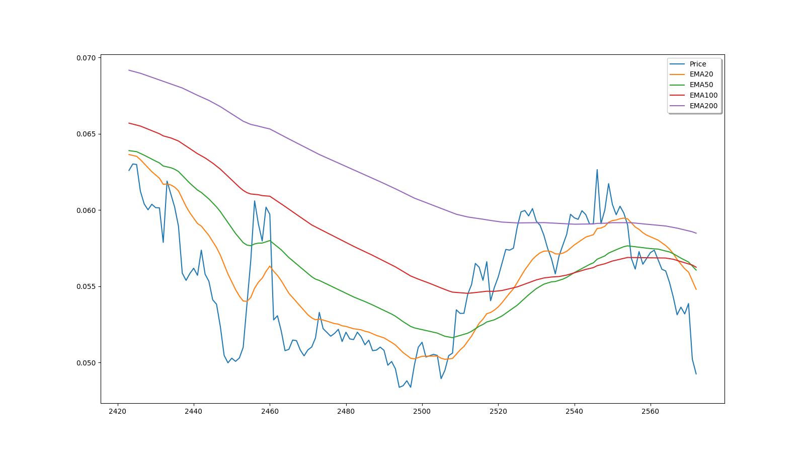 CoinEx Token Exponential Moving Averages
