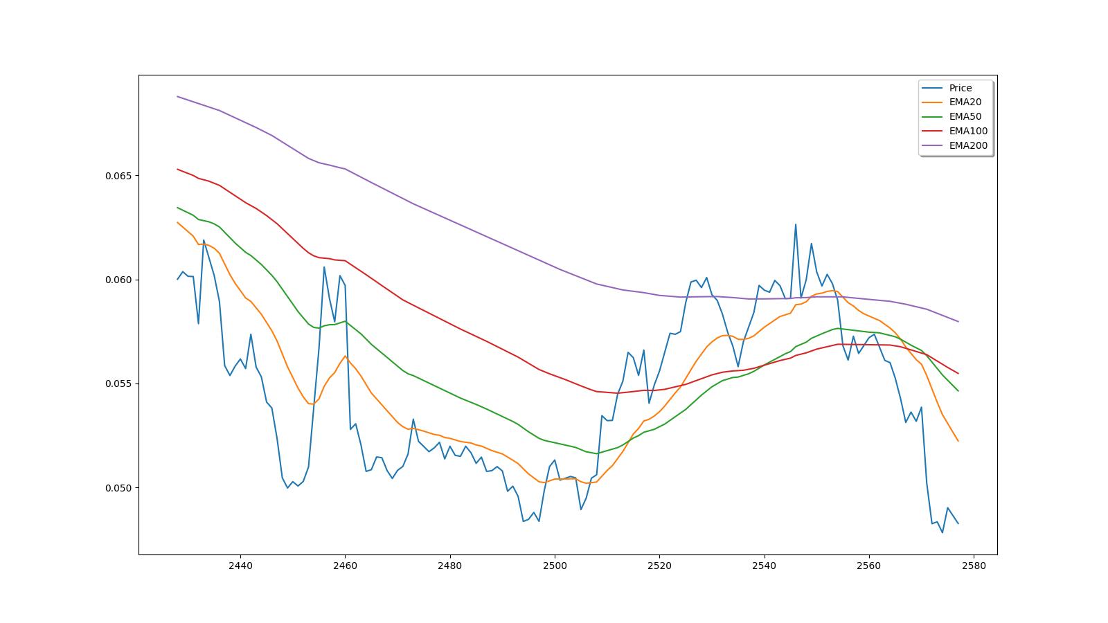 CoinEx Token Exponential Moving Averages
