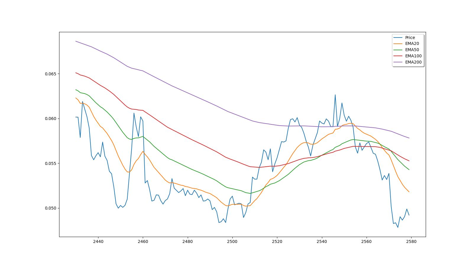 CoinEx Token Exponential Moving Averages