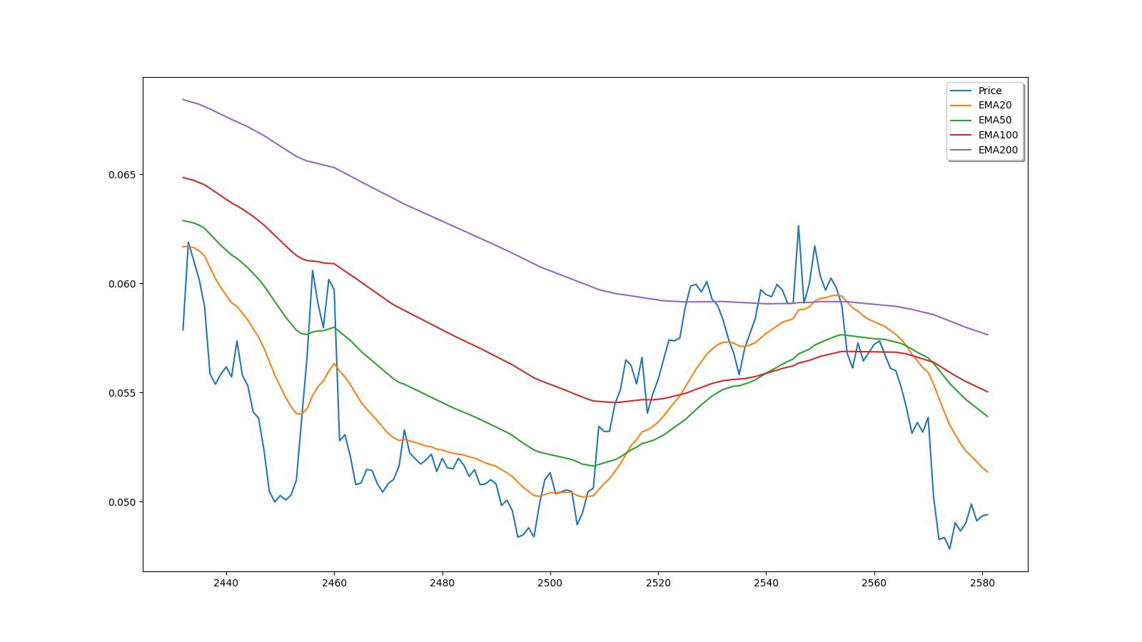 CoinEx Token Exponential Moving Averages