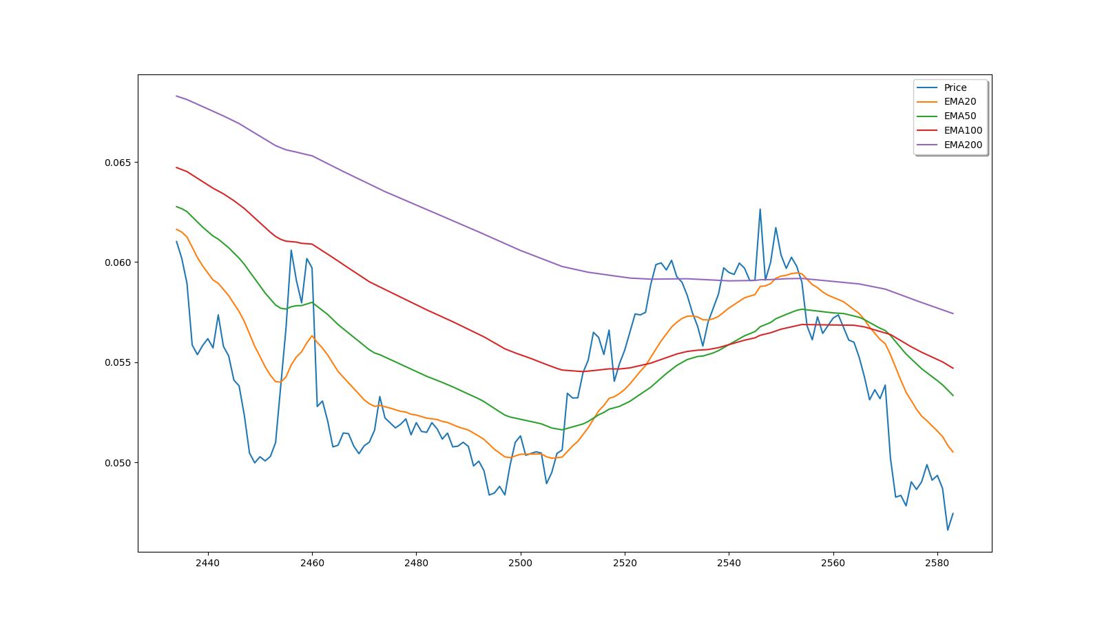 CoinEx Token Exponential Moving Averages