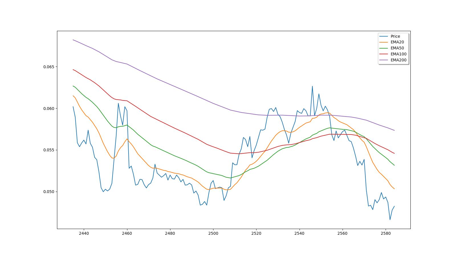 CoinEx Token Exponential Moving Averages