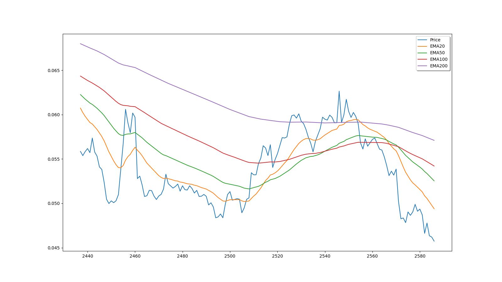 CoinEx Token Exponential Moving Averages
