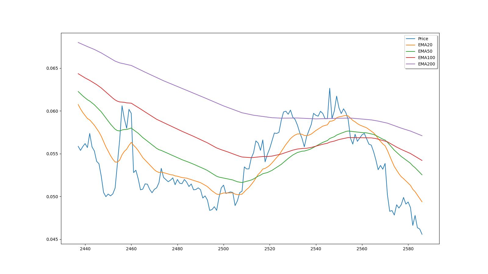 CoinEx Token Exponential Moving Averages