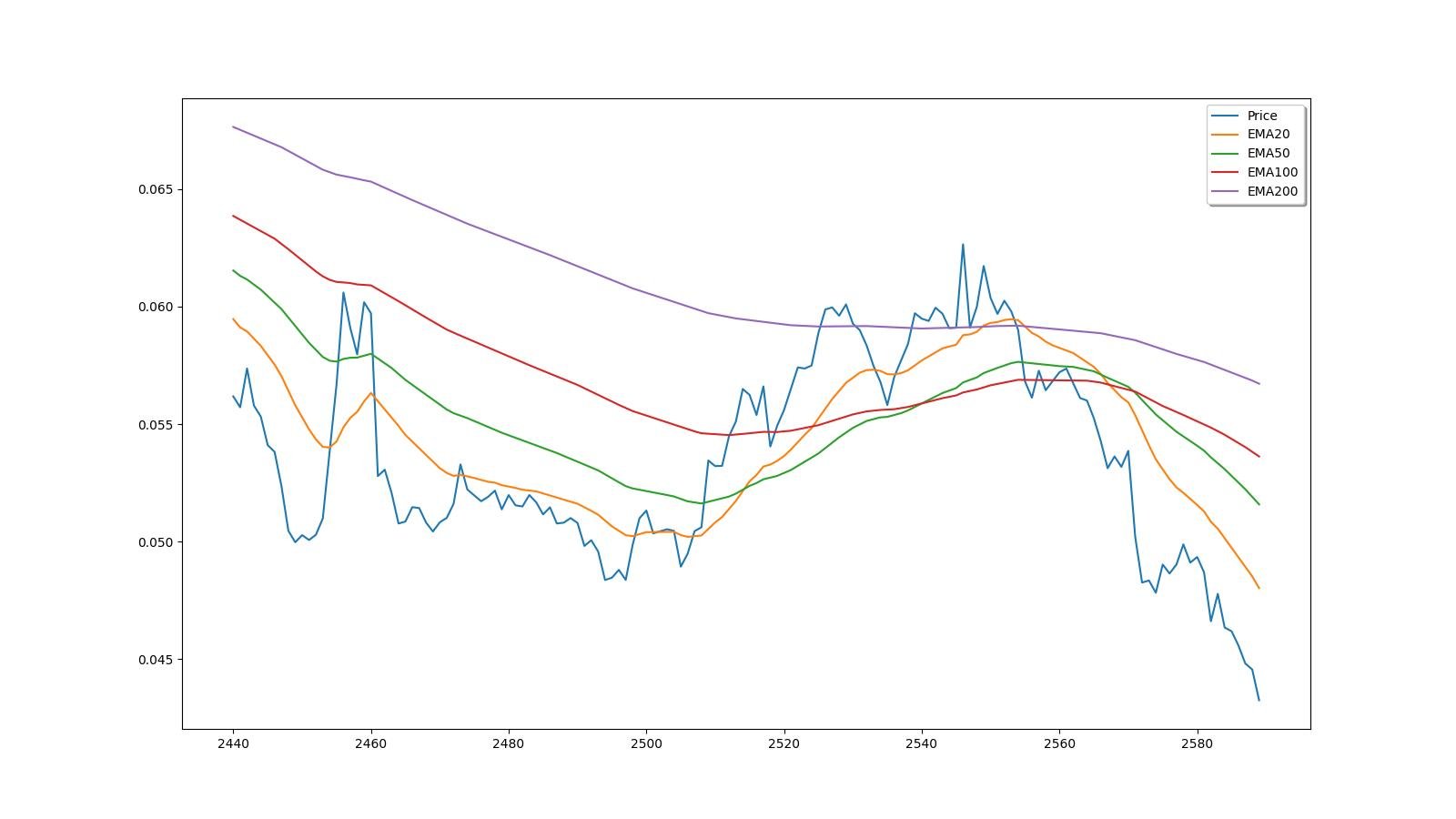 CoinEx Token Exponential Moving Averages