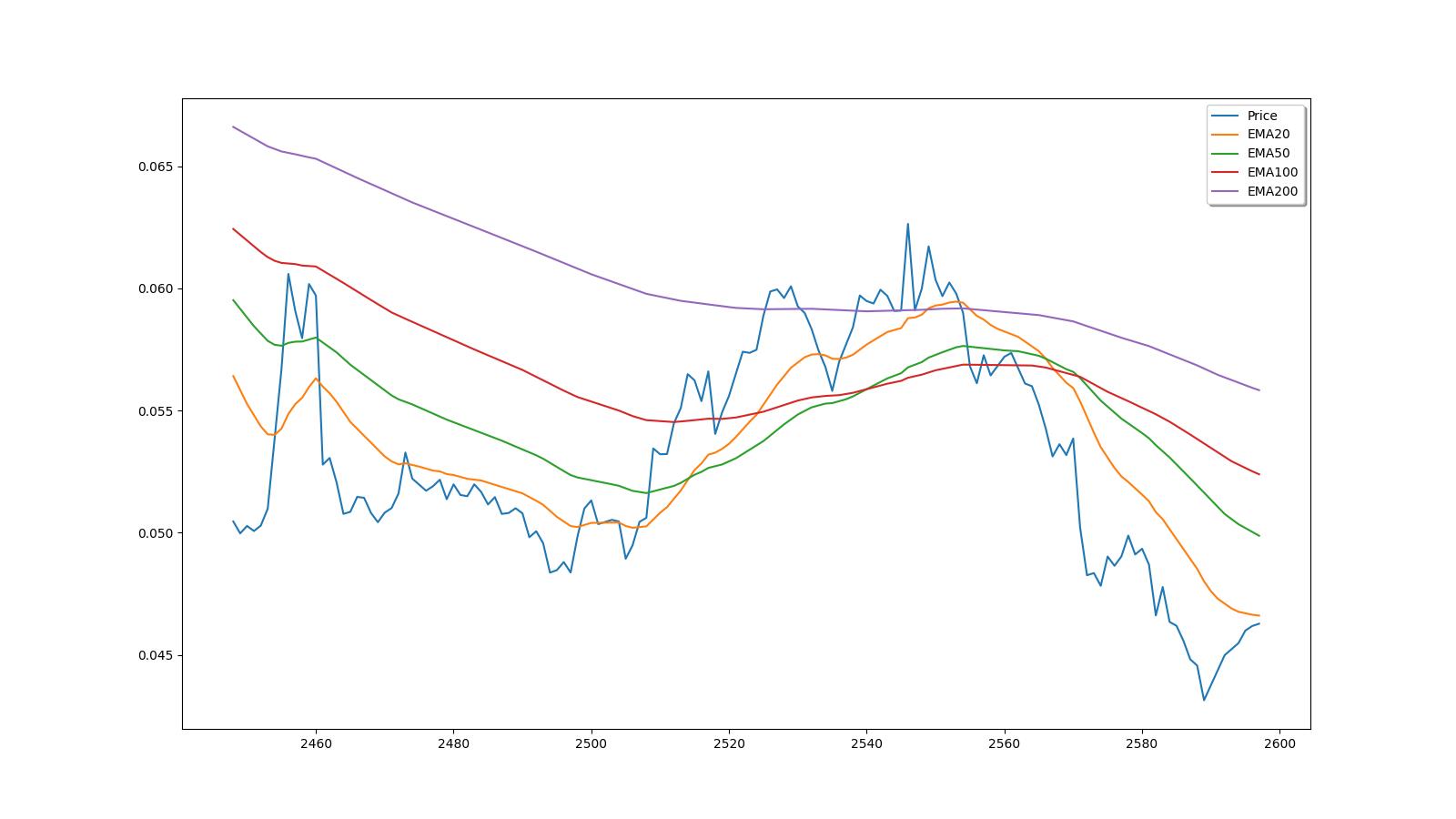 CoinEx Token Exponential Moving Averages