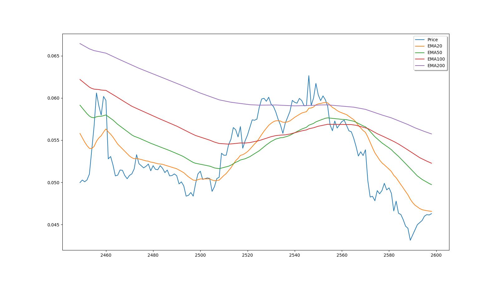 CoinEx Token Exponential Moving Averages