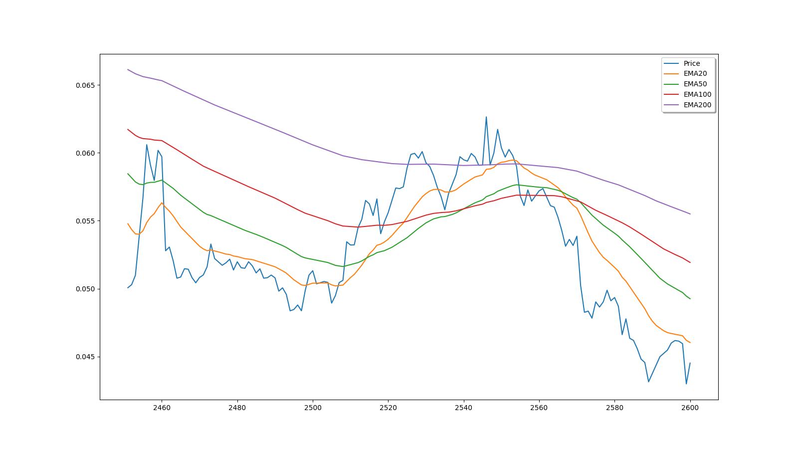 CoinEx Token Exponential Moving Averages