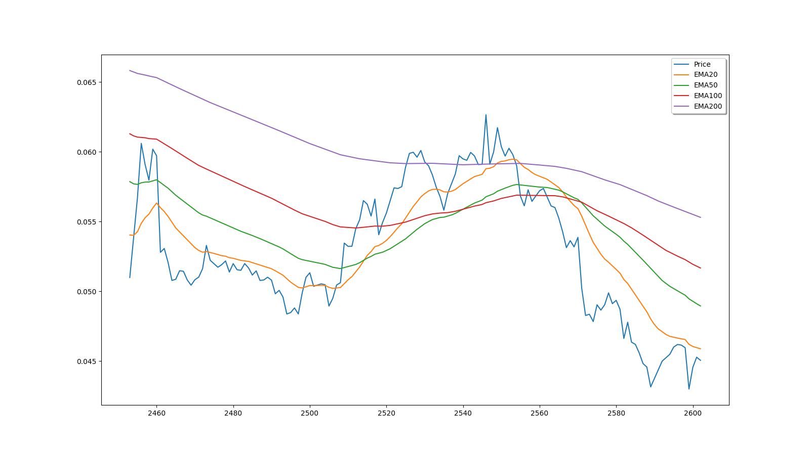 CoinEx Token Exponential Moving Averages